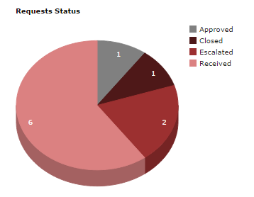 Microsoft HTA Tutorial: Advanced - Google Charts Visualisation